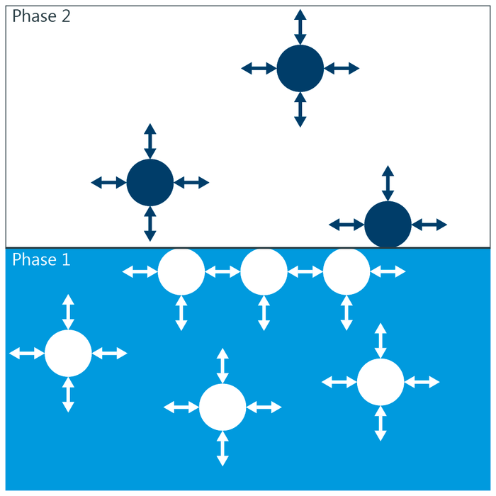 Interfacial tension | KRÜSS Scientific