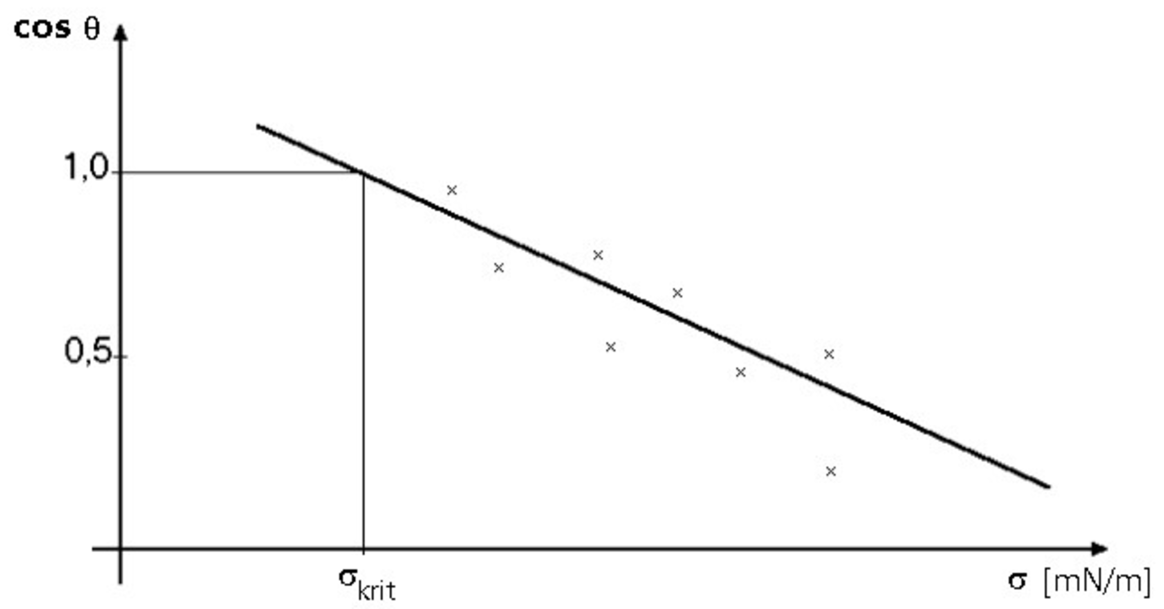 Zisman法 | KRÜSS Scientific