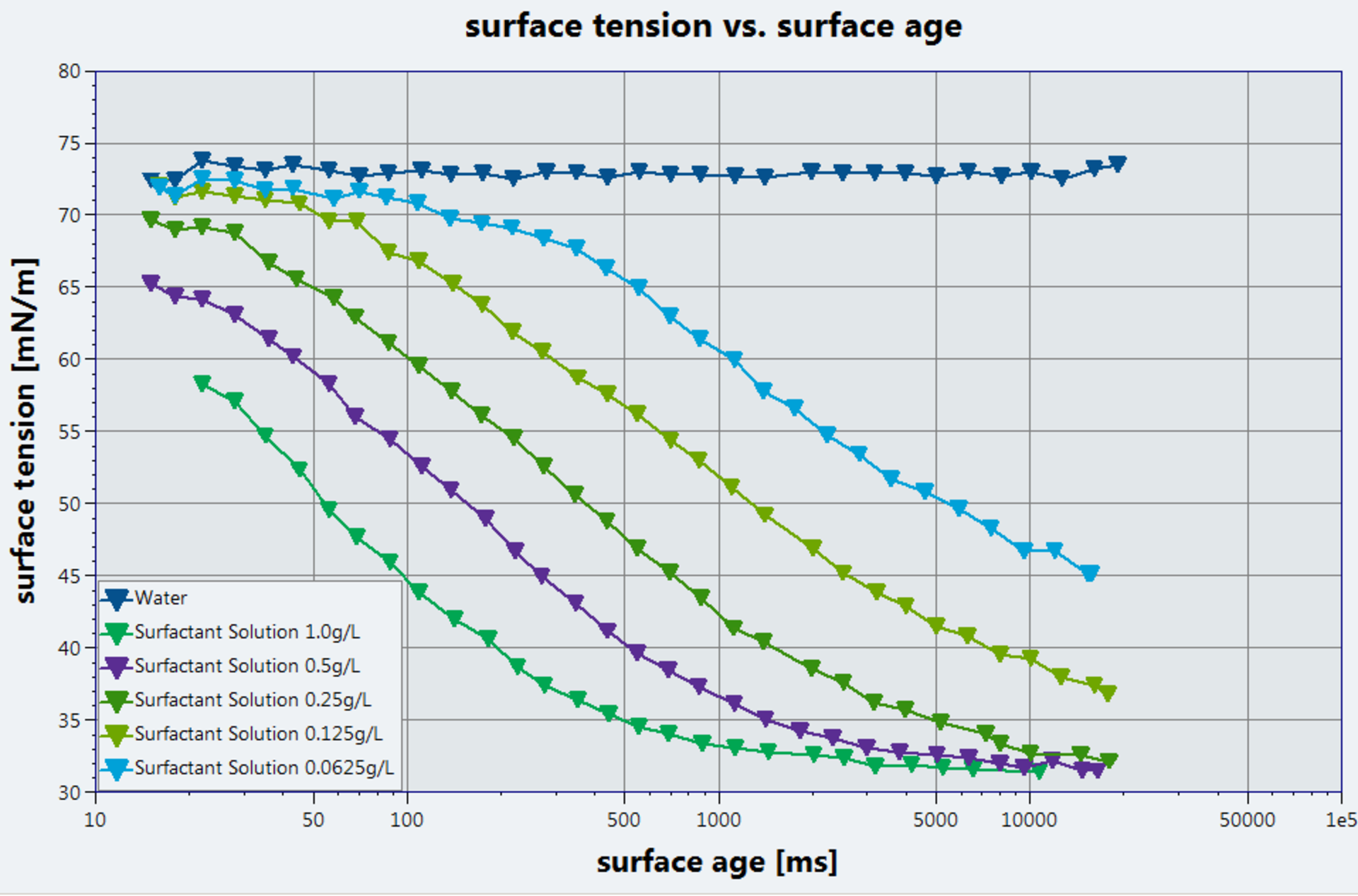 Surfactant concentration monitoring for industrial baths and ...