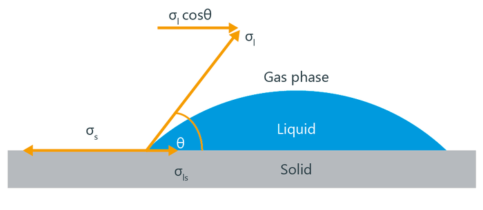 Surface free energy (SFE), surface energy | KRÜSS Scientific