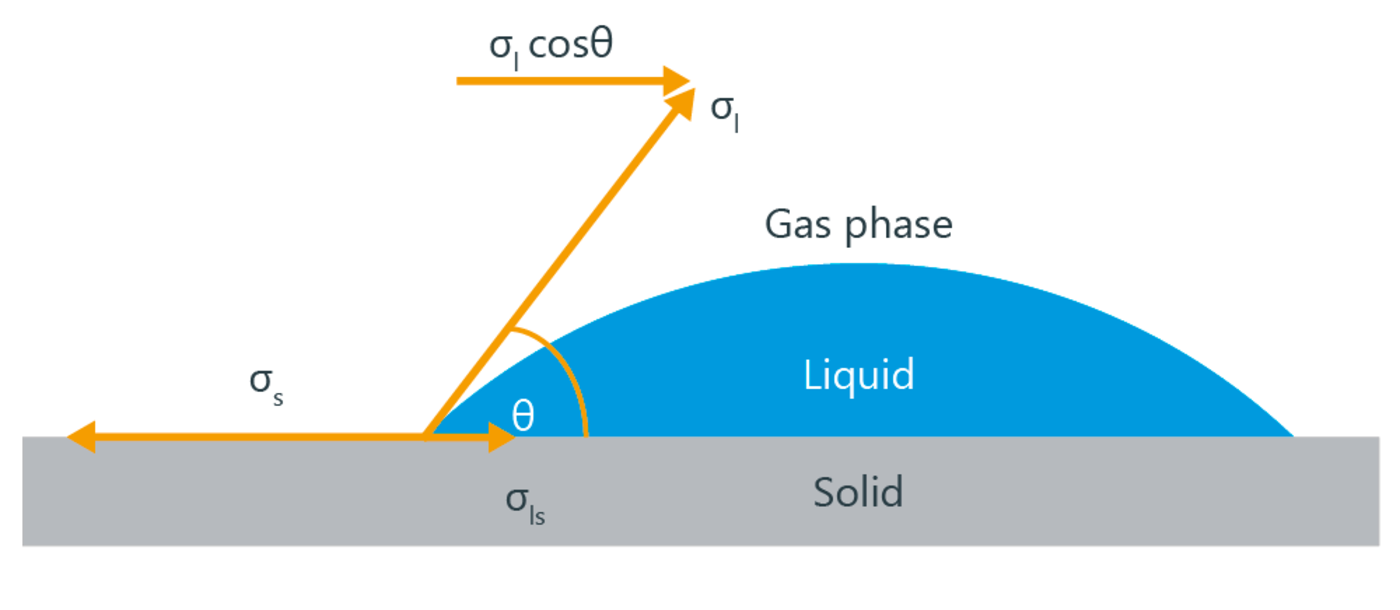 Surface free energy (SFE), surface energy | KRÜSS Scientific